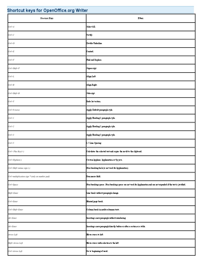 Shortcut Keys For OpenOffice | PDF | Text | Input/Output