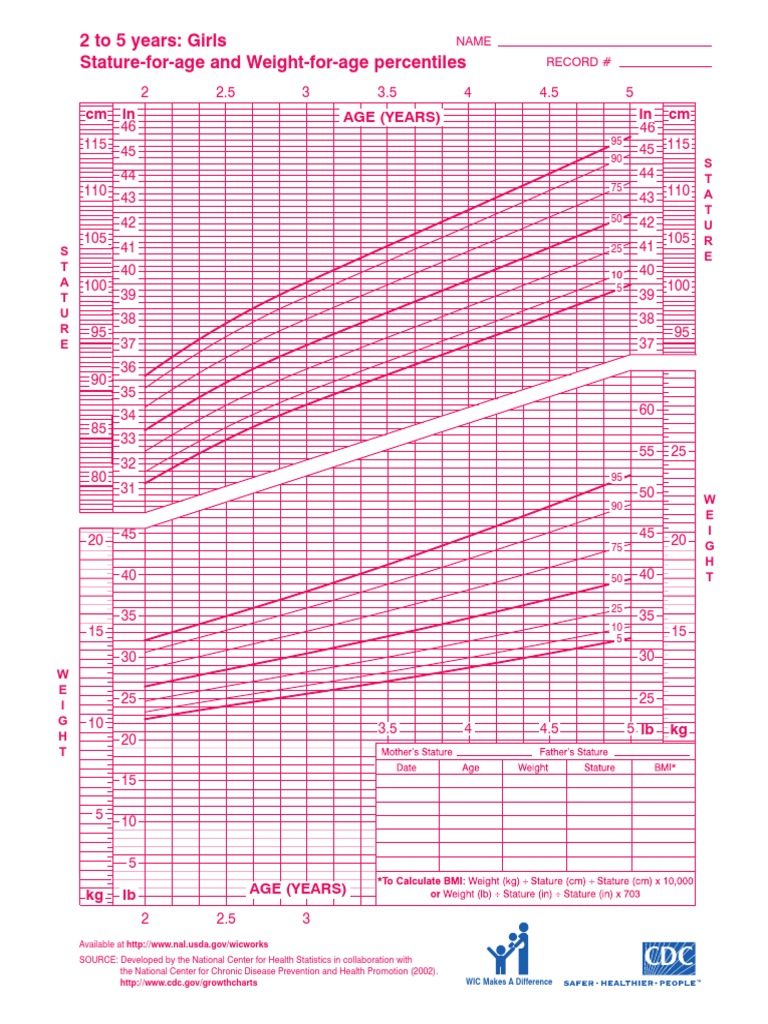 CDC WIC Growth Charts 2-5yrs Girls C | PDF | Health Economics | Health ...