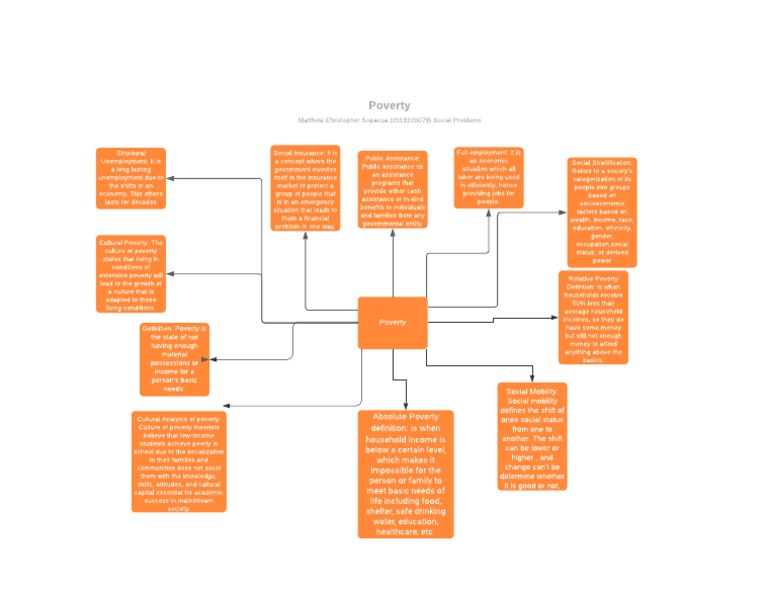 Poverty Mind Map Matthew Sopacua Social Problems | PDF | Social ...