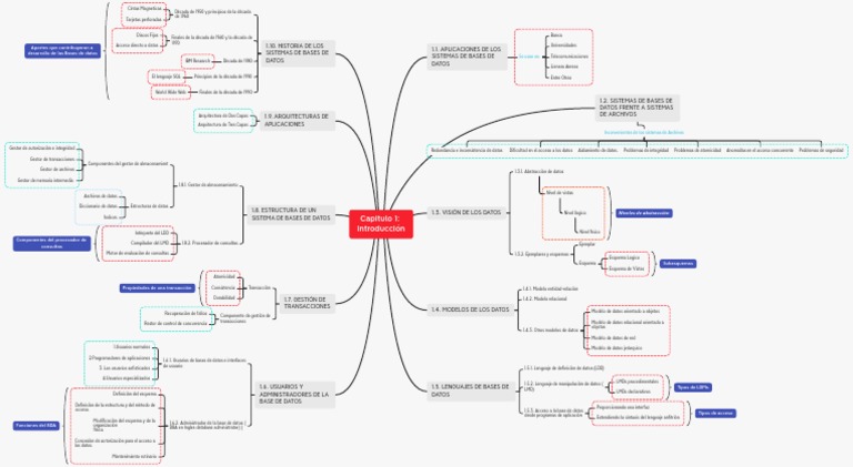 Mapa Conceptual Cap. 1 Fundamentos de Bases de Datos Abraham Silberschatz McGRAW-HILL | PDF ...