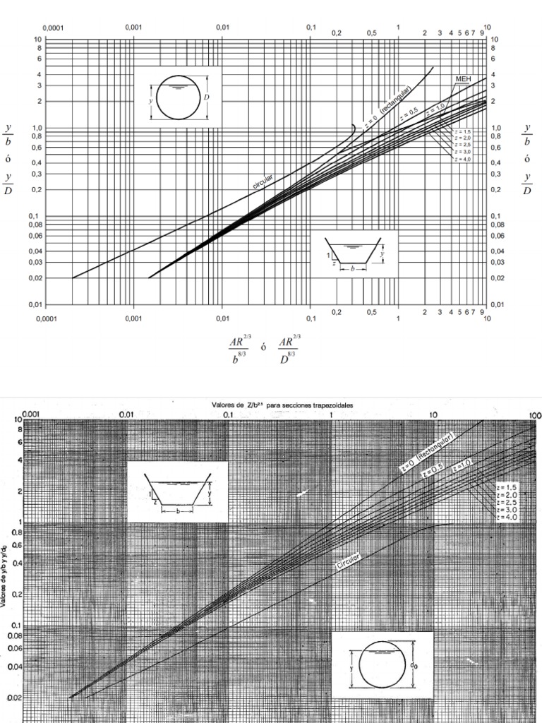 Grafico Ven Te Chow | PDF