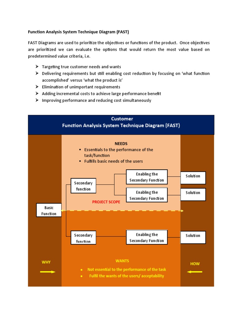 Function Analysis System Technique Diagram (FAST) | PDF