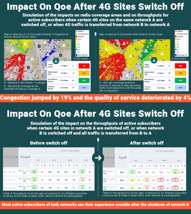 Icix Use Cases - 4G Network or 4G Sites Shut Down Impact On QoE | PDF ...