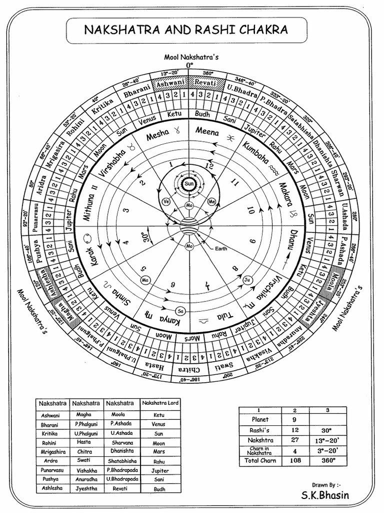 Drawing Nakshtra KP Wheel | PDF | Astrology | Technical Factors Of ...