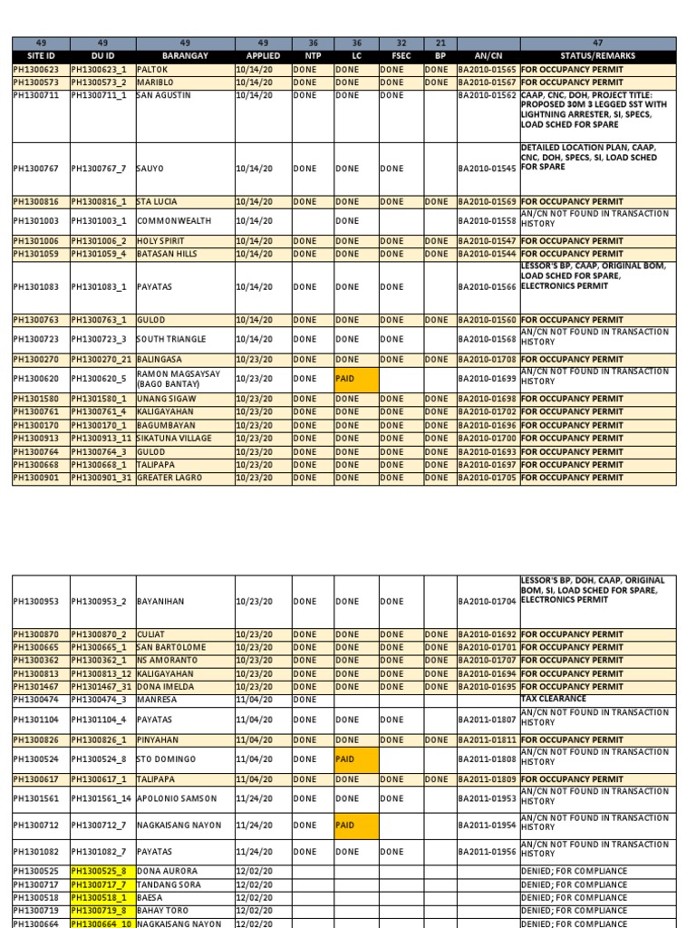 Lgu Permitting Status - QC | PDF