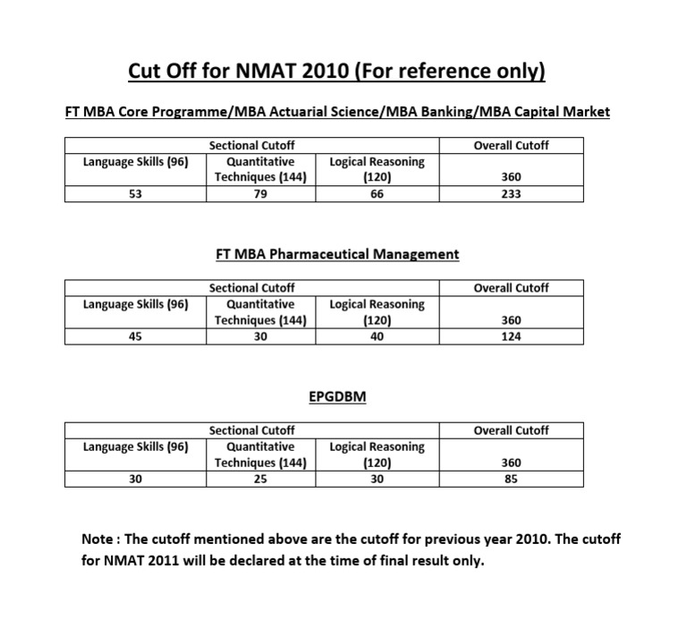 NMAT 2010 Sectional Cutoffs | PDF