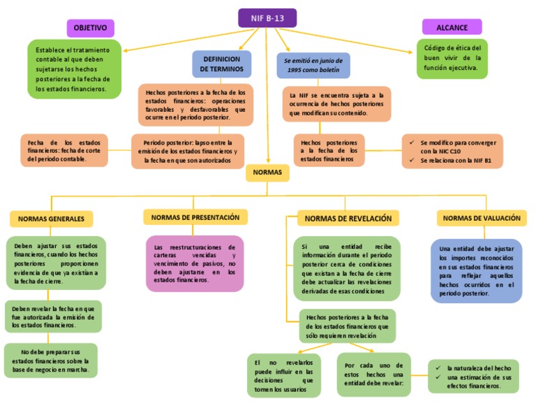Mapa Nif B13 | PDF | Estado financiero | Business