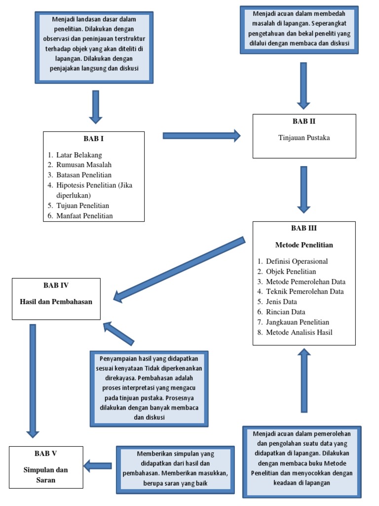 Bagan Alur Penelitian | PDF