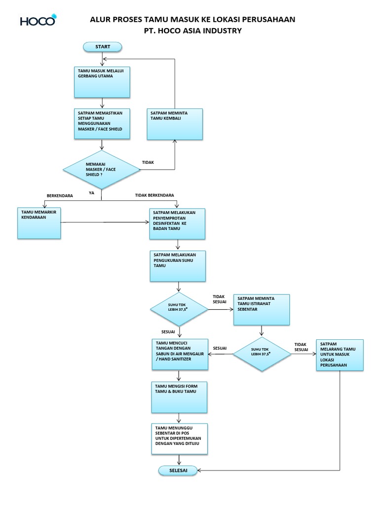 Alur Proses Tamu Masuk Ke Lokasi Perusahaan Pt. Hoco Asia Industry | PDF