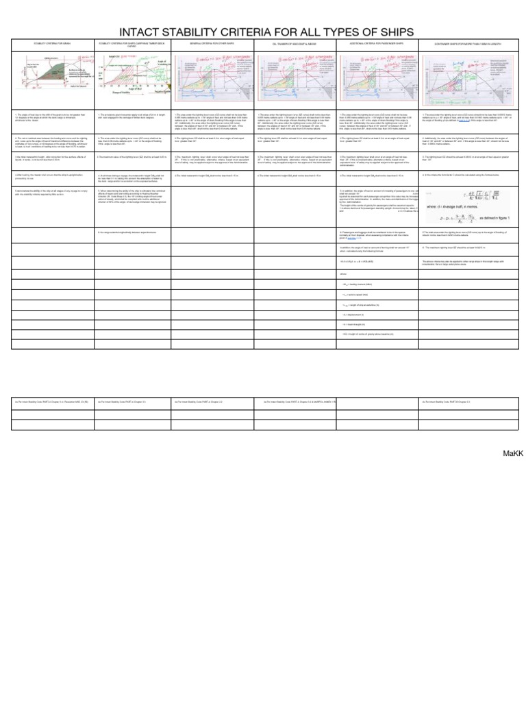Intact Stability Criteria for Ships | PDF | Angle | Water Transport