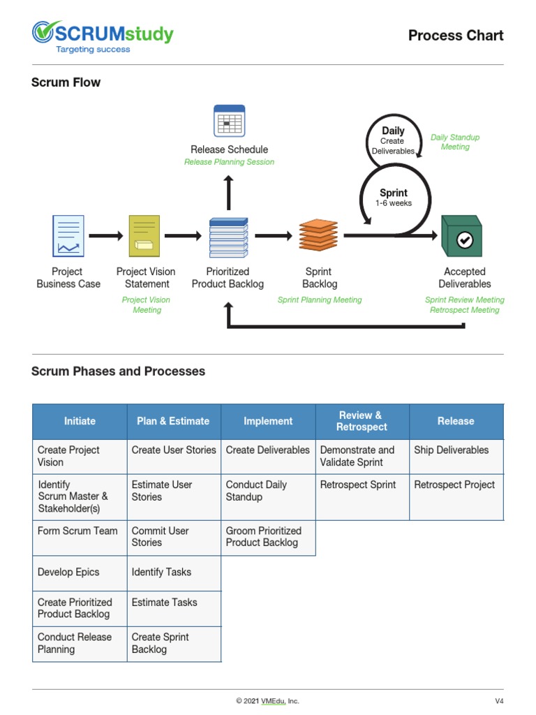 Scrum Flow: Process Chart | PDF | Scrum (Software Development ...