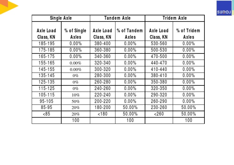 Rigid Pavement Design As Per IRC 58 2011 Axle Load Spectrum | PDF
