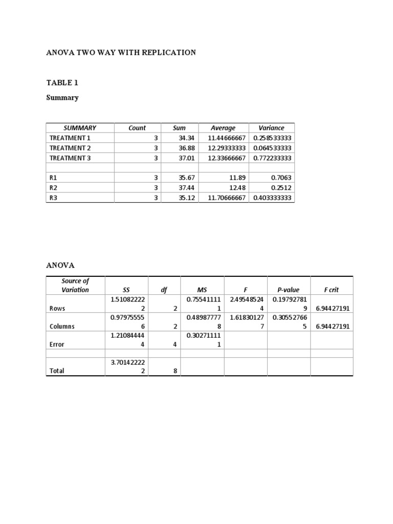 Anova Two Way With Replication Tables | Download Free PDF | Analysis Of ...