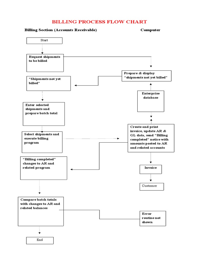 Billing Process Flow Chart: Billing Section (Accounts Receivable ...