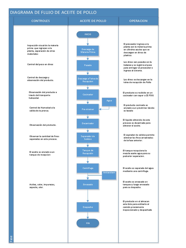 Diagrama de Aceite de Pollo | PDF | Petróleo | Fase (materia)