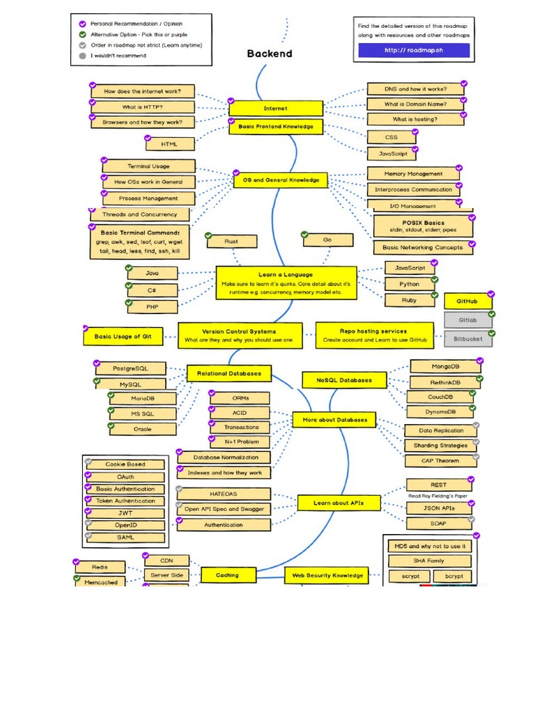 Back End Roadmap | PDF