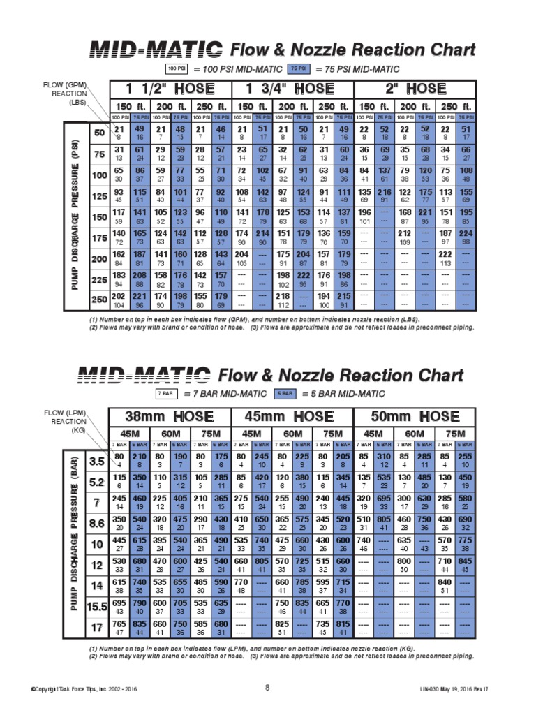 Mid-Matic: Flow & Nozzle Reaction Chart | PDF | Liquids | Energy Technology