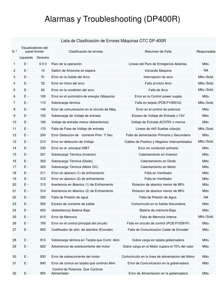 Errores y Alarmas Máquina DP400R | PDF | Placa de circuito impreso ...