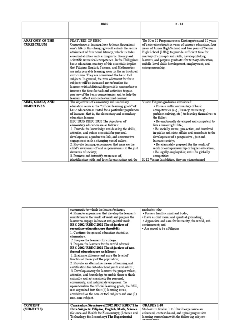 RBEC Vs k12 | PDF | Curriculum | Literacy