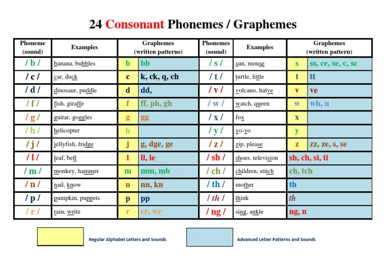 24 Consonant Phonemes | PDF