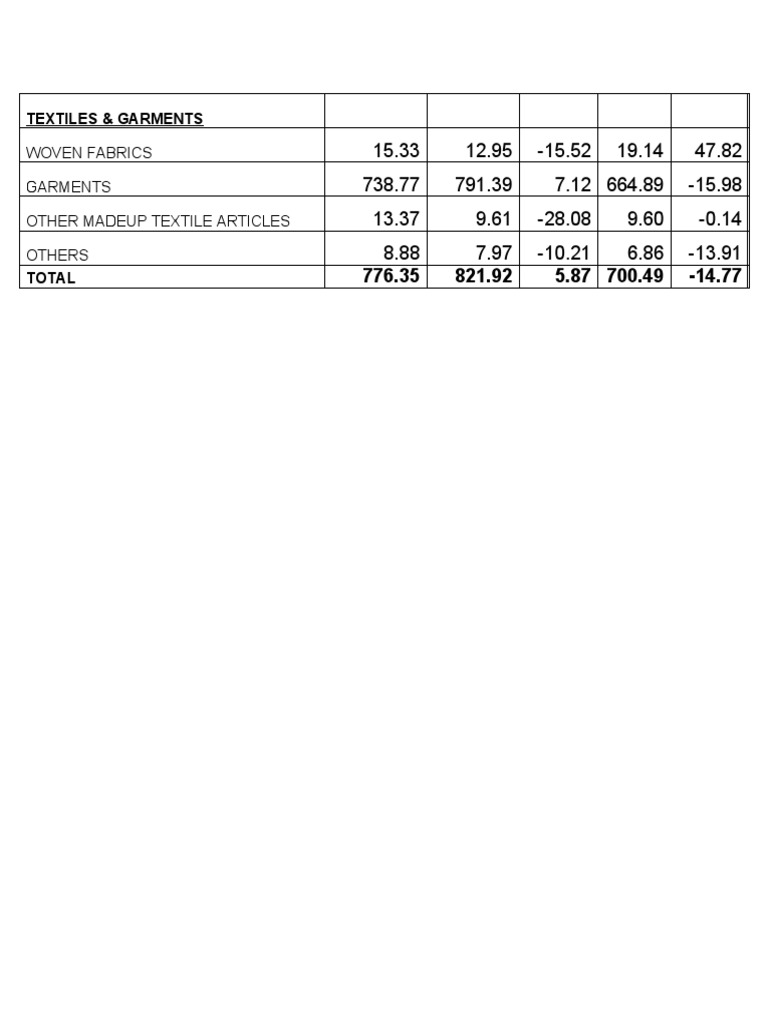 Textile and Garment Sales Analysis | PDF
