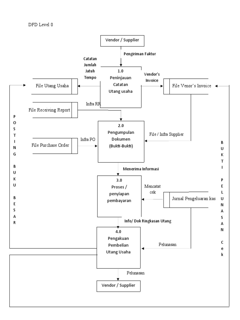 DFD Level 0 | PDF
