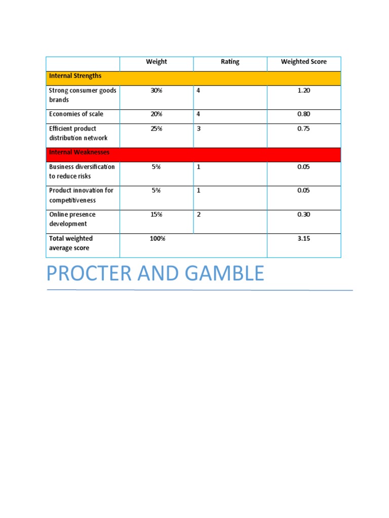 Procter and Gamble: Weight Rating Weighted Score Internal Strengths ...