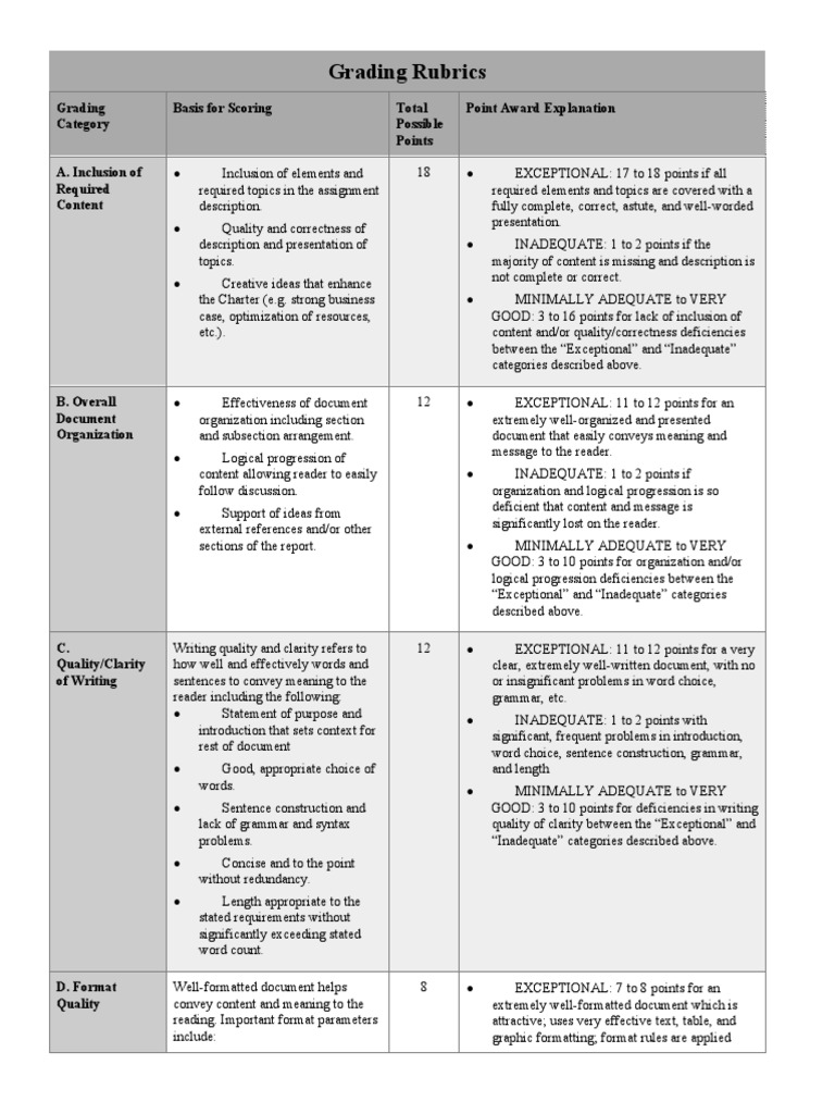 Grading Rubrics: Grading Category Basis For Scoring Total Possible ...