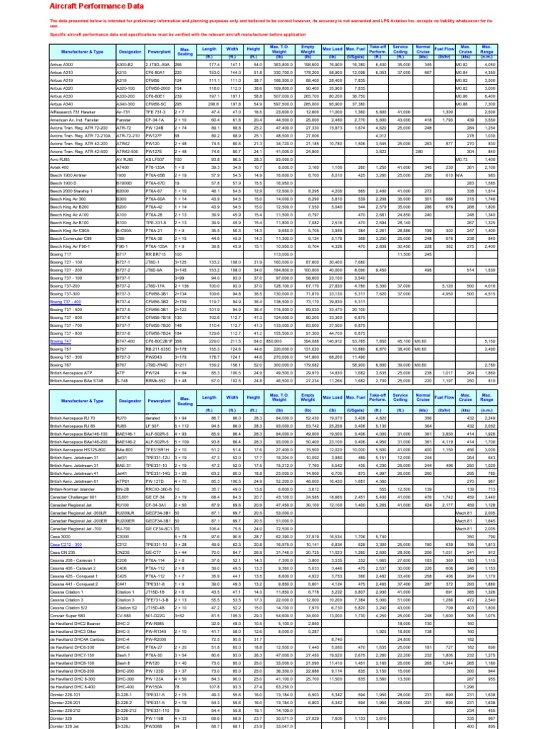 Aircraft Performance Data | PDF | Wing Configurations | Monoplane