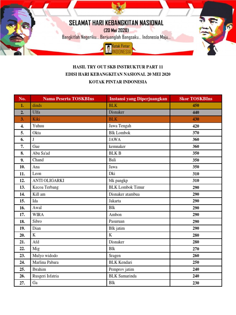 Hasil Try Out SKB Instruktur Part 11 by Kotak Pintar Indonesia | PDF