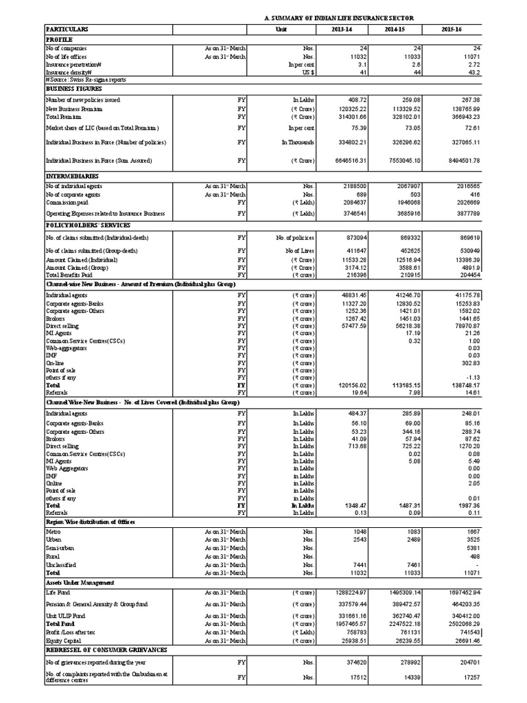 A Summary of Indian Life Insurance Sector | PDF | Insurance | Financial ...