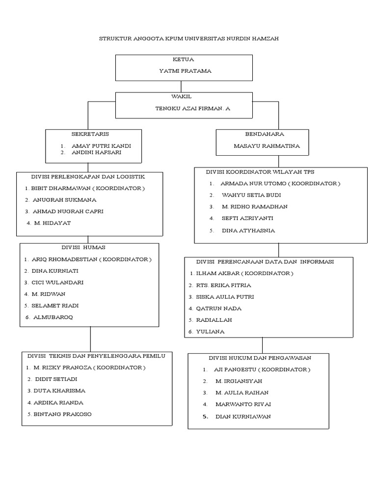 Struktur Anggota Kpum Universitas Nurdin Hamzah | PDF