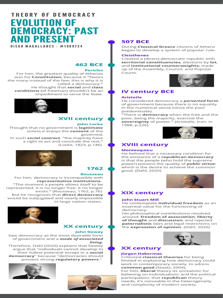 Timeline of Democracy | PDF | Social Contract | Democracy