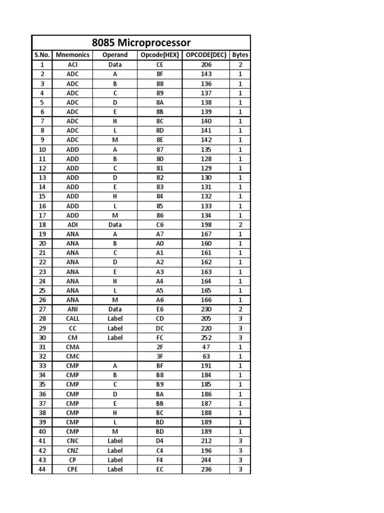8085 Microprocessor: S.No. Mnemonics Operand Opcode (HEX) OPCODE (DEC ...