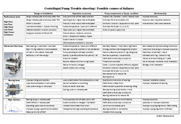 Centrifugal Pump Failure Causes and Remedies | PDF | Bearing ...