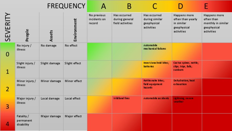 Example HSSE Risk Matrix | PDF | Hazards | Safety