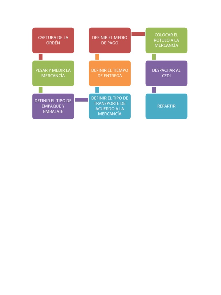 Mapa de Procesos Servientrega | PDF