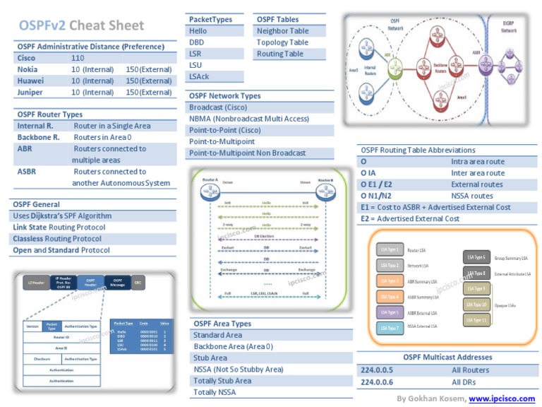 Ospf Cheatsheet | PDF | Routing | Computer Science