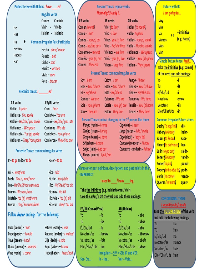 5 Spanish - Tenses - Wallchart | PDF | Grammatical Tense | Verb