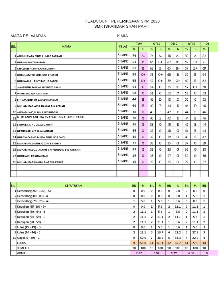 Headcount Peperiksaan SPM 2020 SMK Iskandar Shah Parit Mata Pelajaran ...