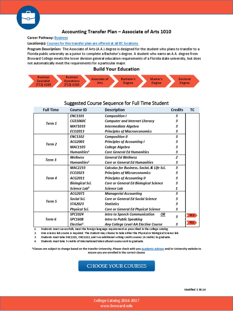 Accounting Transfer Plan - Associate of Arts 1010: Suggested Course ...