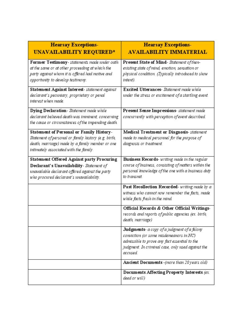 Hearsay Exceptions-Unavailability Required Hearsay Exceptions ...
