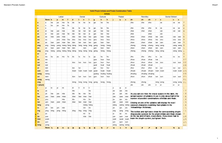 Mandarin Phonetic System - Valid Pinyin Initials and Finals Combination ...