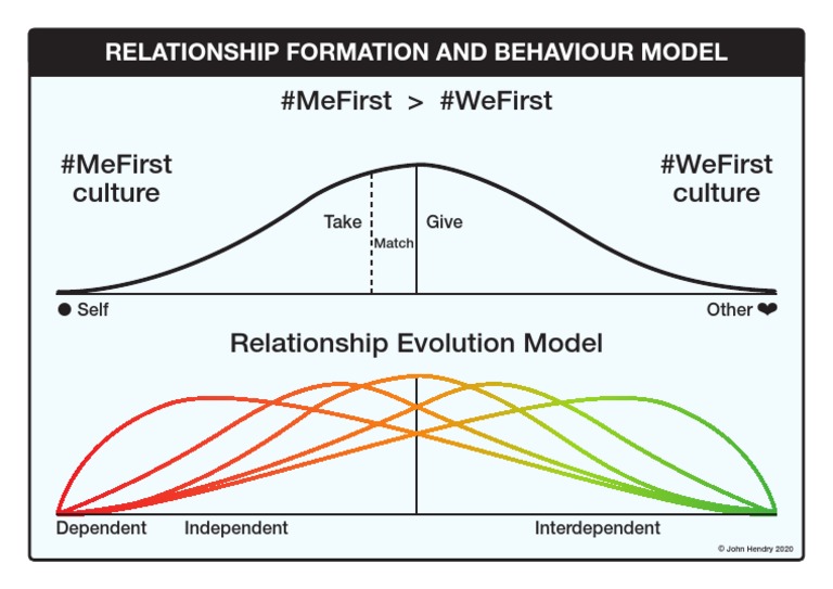 Relationship Formation and Behaviour Model | PDF