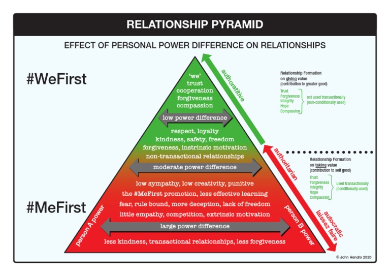 Relationship Pyramid | PDF | Personality Traits | Behavioural Sciences
