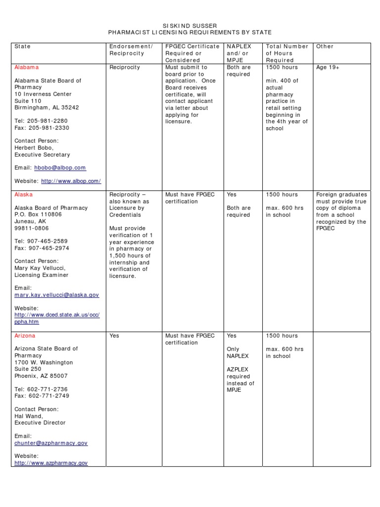 Pharmacist Chart | Pharmacist | Pharmacy
