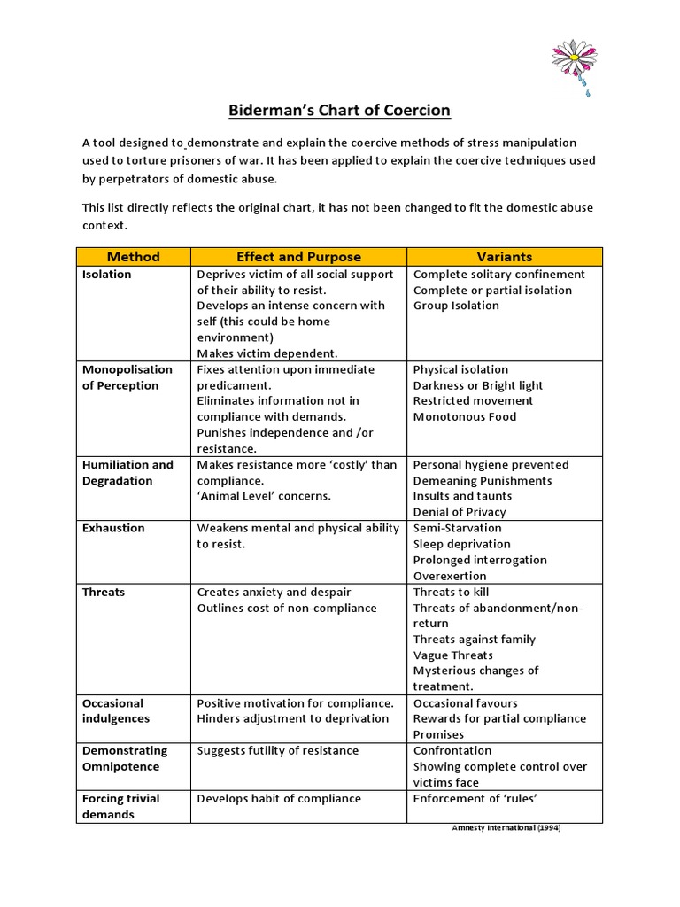 Biderman's Chart of Coercion: Method Effect and Purpose Variants | PDF ...