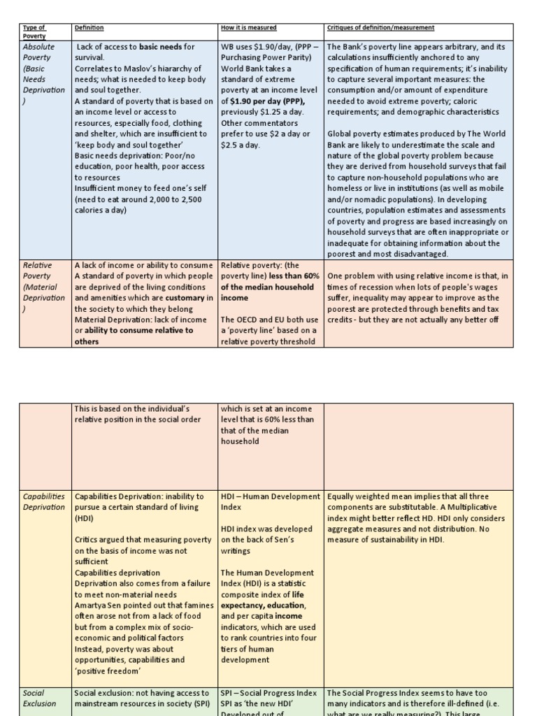 Types of Poverty Table | PDF | Gini Coefficient | Poverty