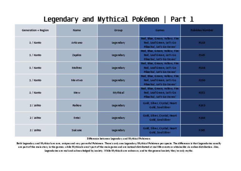 Legendary and Mythical Pokémon Guide | PDF | Mythopoeia | Nintendo
