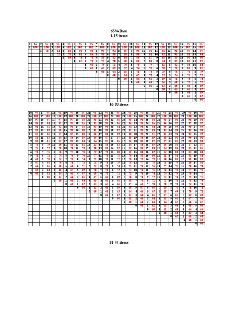 Transmutation Table 65% Base and 75% Base | PDF